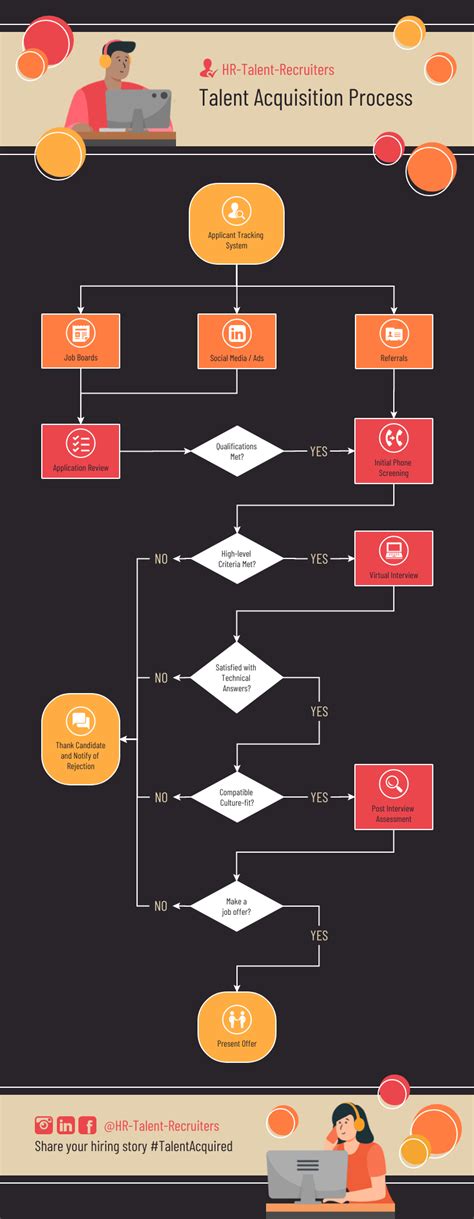 Talent Acquisition Flowchart