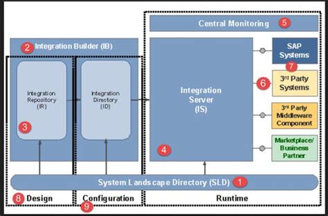 SAP PI PO Tutorial What Is Process Integration Orchestration 2024