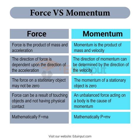 What Is The Difference Between Force And Momentum