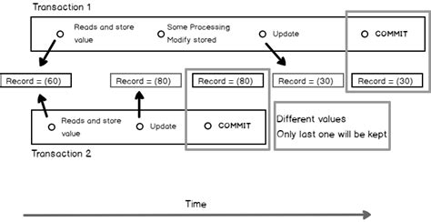 concurrency problems theory and experimentation in sql server