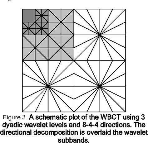 figure 1 from wavelet based contourlet coding using speck algorithm semantic scholar
