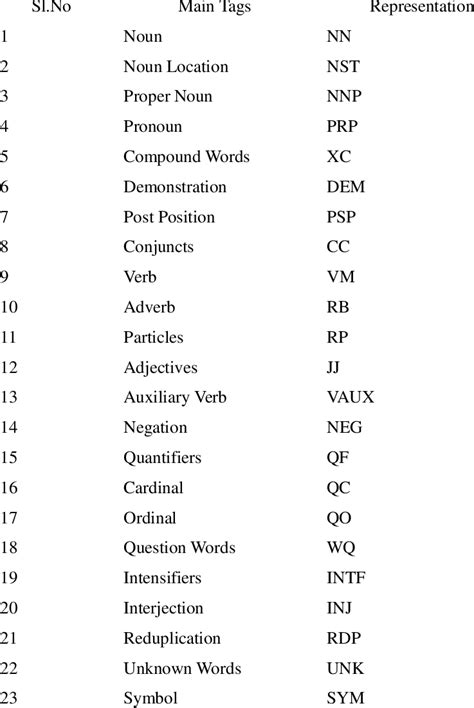 tagset for parts of speech tagging download table