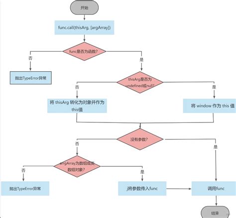 一文了解javascript中call apply bind的使用 javascript技巧 脚本之家