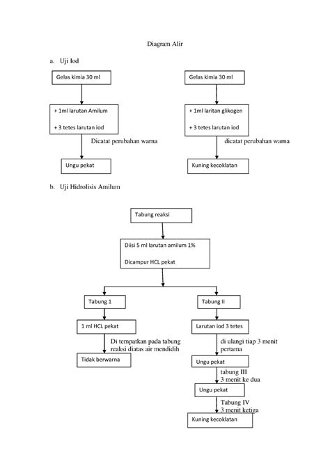Diagram Alir Uji Iod Dan Hidrolisis Amilum Diagram Alir A Uji Iod