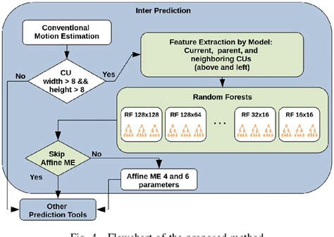 figure 1 from learning based fast vvc affine motion estimation semantic scholar