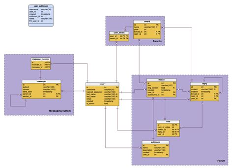 Getting Started With ER Diagrams In Vertabelo Vertabelo Database Modeler