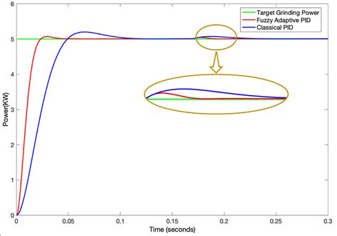 fuzzy adaptive pid and classical pid control simulation diagram download scientific diagram