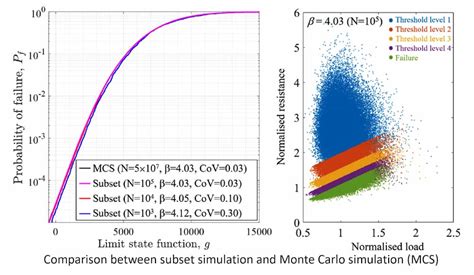 structural reliability