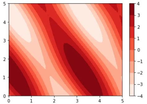 Comment Cr Er Un Trac De Contour Dans Matplotlib Statorials