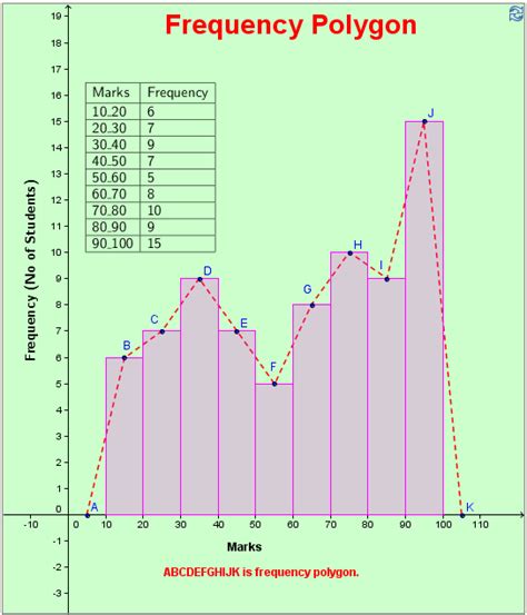 Method Of Constructing A Frequency Polygon With The Help Of Histogram