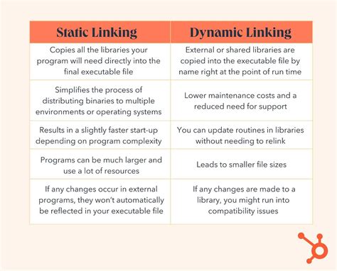 static versus dynamic linking when to use each