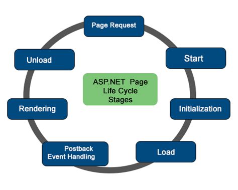 What Is Page Life Cycle In ASP Net CodeKul Blog