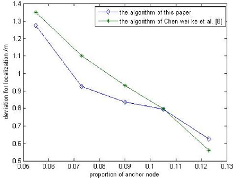 figure 1 from weighted centroid localization algorithm based on link quality semantic scholar