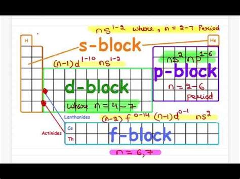 General Electronic Configuration YouTube