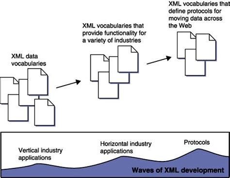 the role of xml xml web services and the data revolution