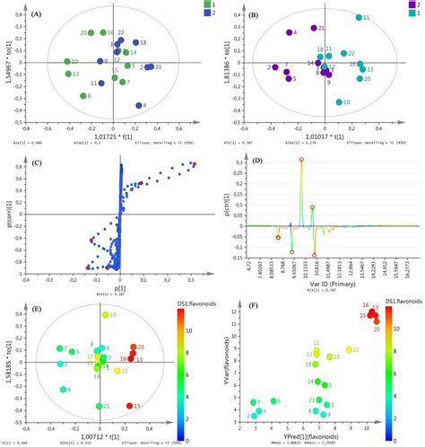 scielo brasil application of parafac and opls da analyses on hplc fingerprints for the