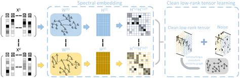 mathematics free full text robust low rank graph multi view clustering via cauchy norm