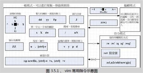 第十章 vim程序编辑器常用命令 d → 插入 在目前的光标所在处插入输入的文字 已存在的文字会向后退 csdn博客