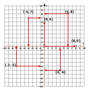 The Cartesian Plane Read User Generated Content CK 12 Foundation