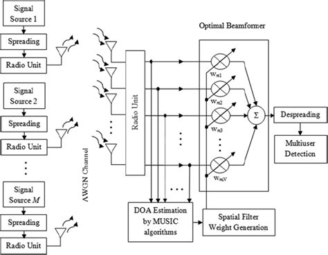 joint doa estimation and multiuser detection of ds cdma using optimal download scientific