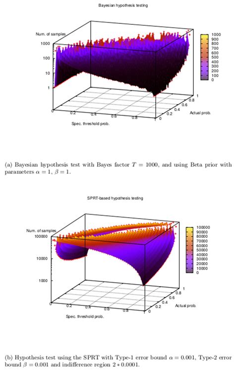 comparison of the efficiency of a bayesian and b sprt hypothesis download scientific