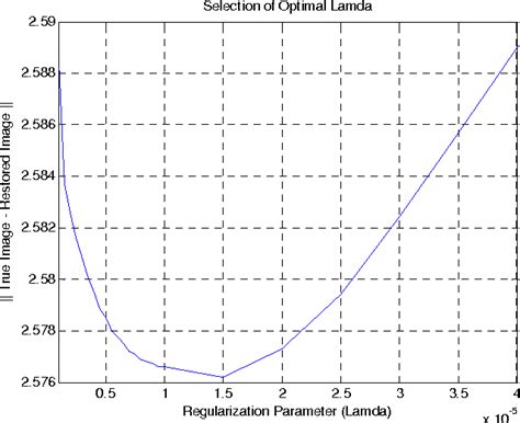 figure 1 from total variation regularization and l curve method for the selection of