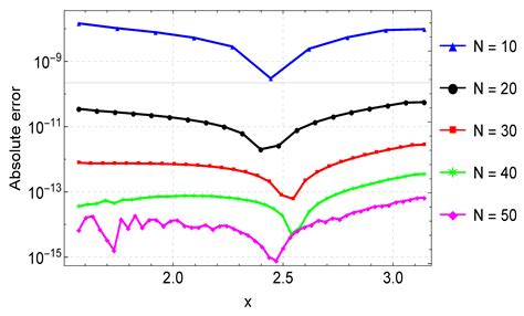symmetry free full text highly accurate compact finite difference schemes for two point