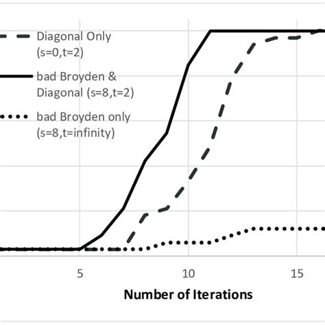 convergence of quasi newton approaches for the weighted density download scientific diagram