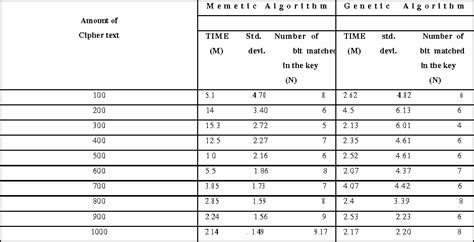 table 1 from a comparison between memetic algorithm and genetic algorithm for the cryptanalysis