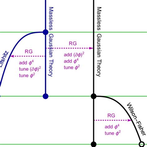 the four derivative extension of the space of fixed points of φ 4 theory download scientific