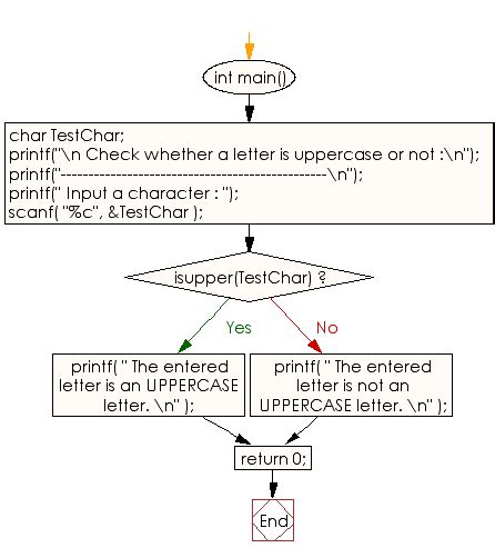 c program practicals flowchart to convert uppercase letters into lowercase images