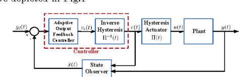 figure 1 from adaptive inverse output feedback control of uncertain systems preceded with