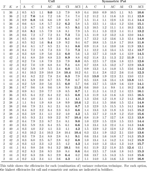 efficiency results for various combinations of variance reduction download scientific diagram