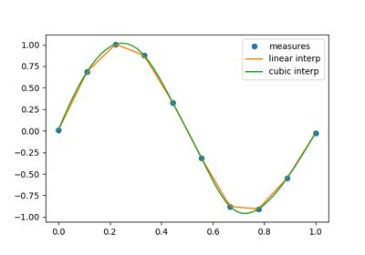 1 6 Scipy High Level Scientific Computing Scipy Lecture Notes