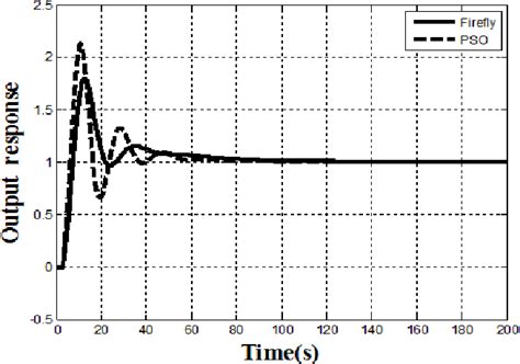 figure 1 from decentralized pid controller design for 3x3 multivariable system using heuristic