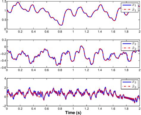 figure 2 from high gain observer synchronization for a class of time delay chaotic systems