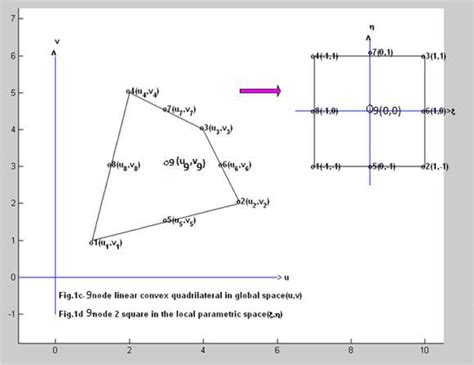 figure 1 from finite element solution of poisson equation over polygonal domains using a novel