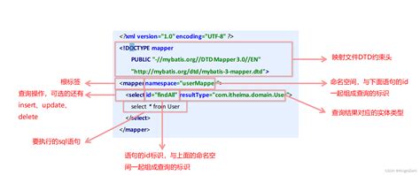 ssm框架学习——mybatis mybatis框架在ssm框架中负责什么和什么之间的转换 csdn博客