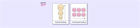 how to scale in mongodb scaler topics