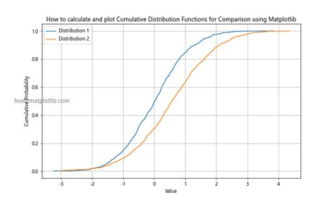 How To Calculate And Plot A Cumulative Distribution Function With