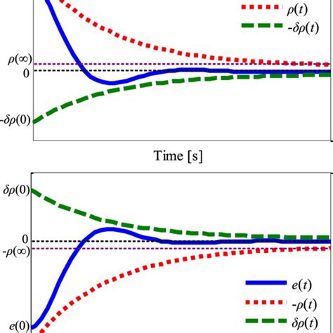 graphical illustration of the prescribed performance definition by eq download scientific