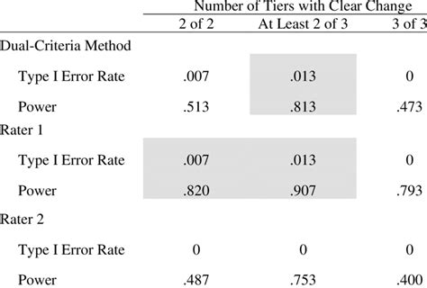 type i error rate and power based on the dual criteria method and the download scientific