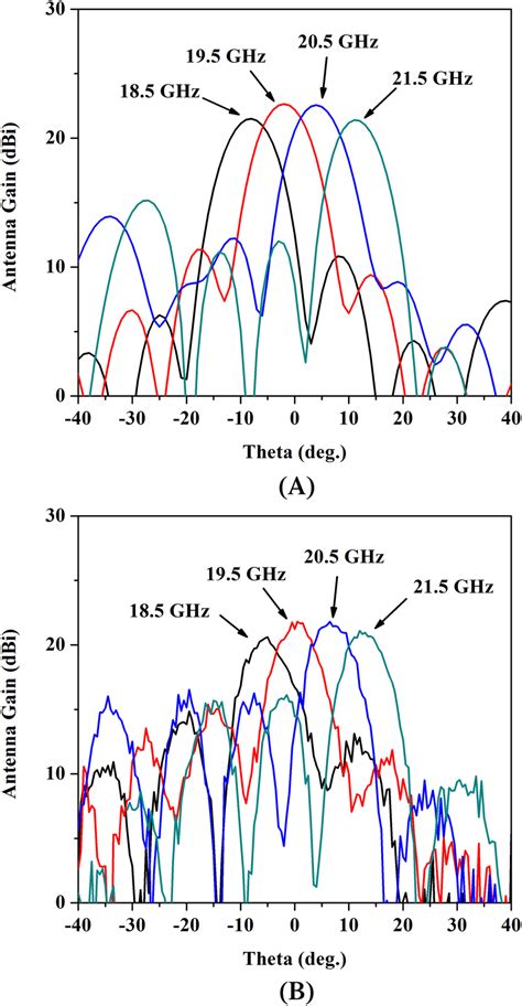 simulated and measured radiation patterns of the proposed planar array download scientific
