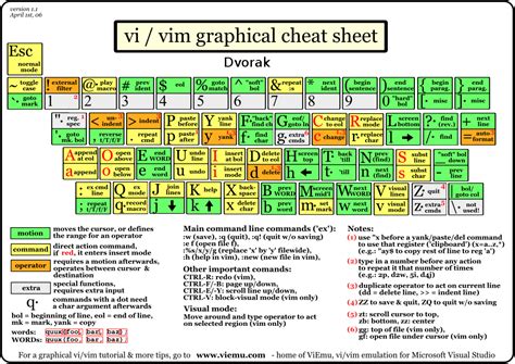 vi vim graphical cheat sheet pic r programming
