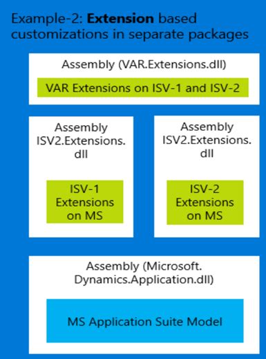how to request new extensions from microsoft in dynamics 365 ellipse vrogue