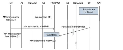 fuzzy logic based decision making algorithm to optimize the handover performance in hetnets