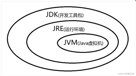 java语言概述 java语言说明 csdn博客