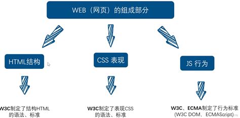 web前端开发学习笔记 web前端笔记 csdn博客