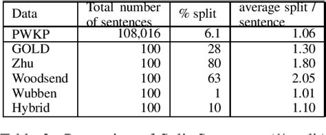 table 3 from hybrid simplification using deep semantics and machine translation semantic scholar