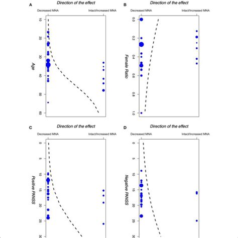 figure logistic meta regression analyses for a age b gender download scientific diagram